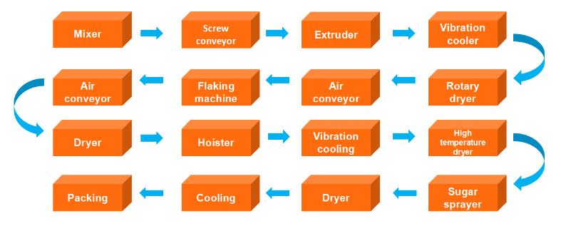 Breakfast Cereals Production Line Factory_Manufacturers_Suppliers ...